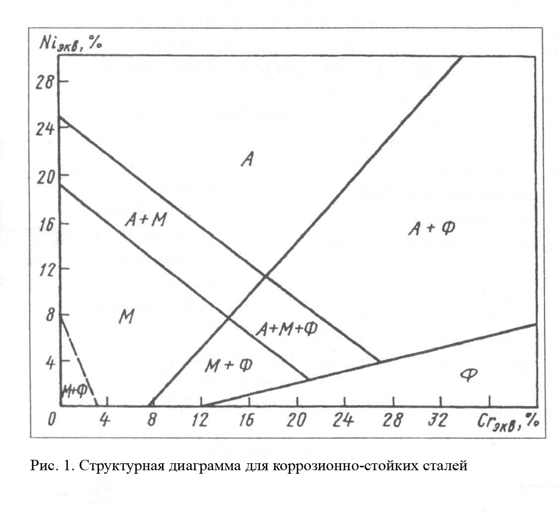 Коррозионно-стойкие стали. Классификация и критерии коррозионной стойкости