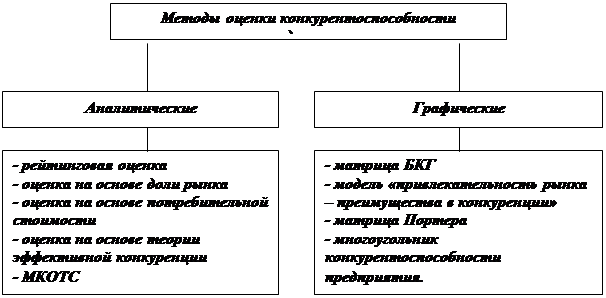 10.Матричные методы и модели оценки конкурентоспособности фирмы