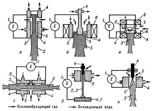2.1.1. Дуговые плазмотроны