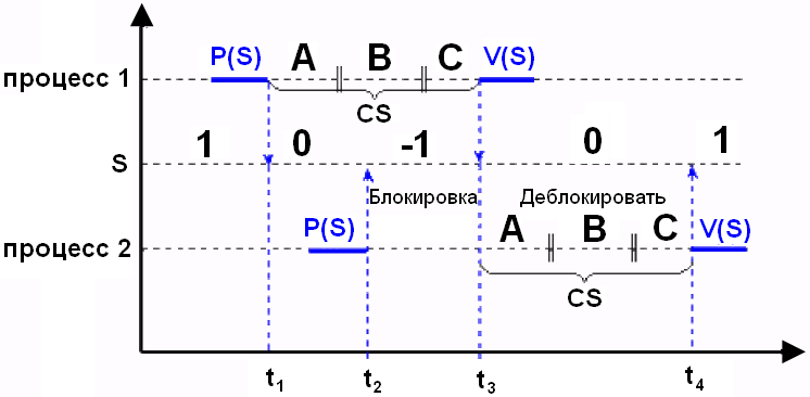 9. Управление файлами (File System). Семафорные операции