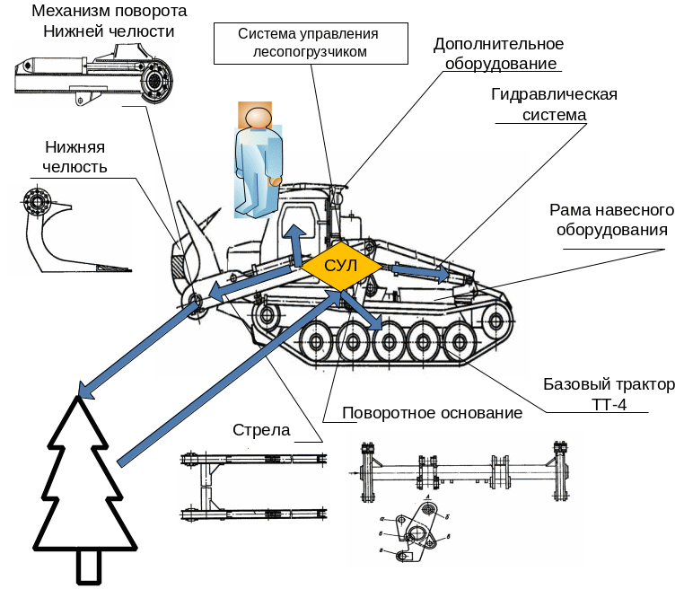 Погрузка древесины на лесовозный транспорт