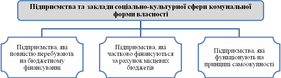 2 Склад місцевих фінансових ресурсів
