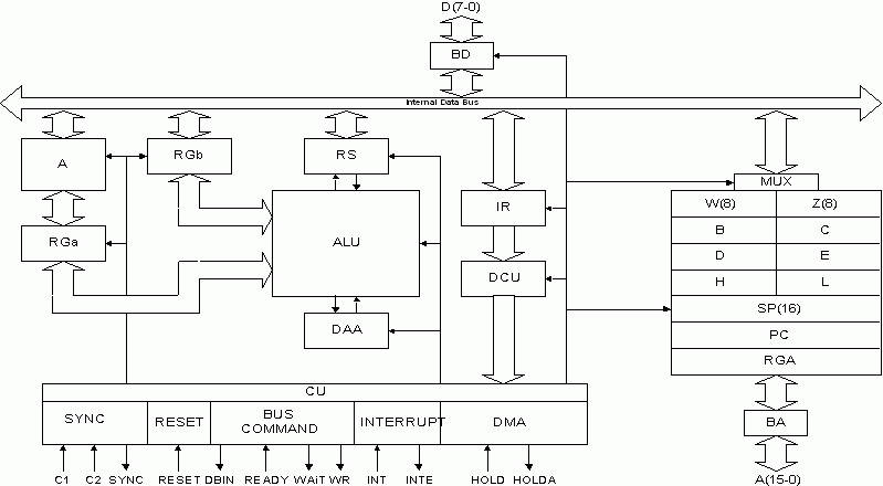 3.6 Микропроцессор кр580вм80а