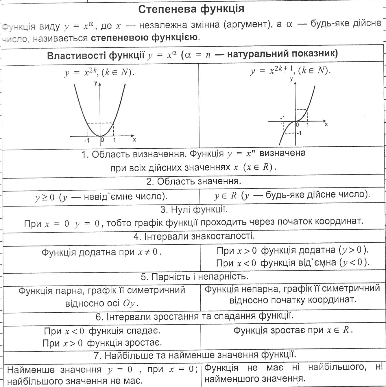 24 Функція способи задання область визначення та область значень
