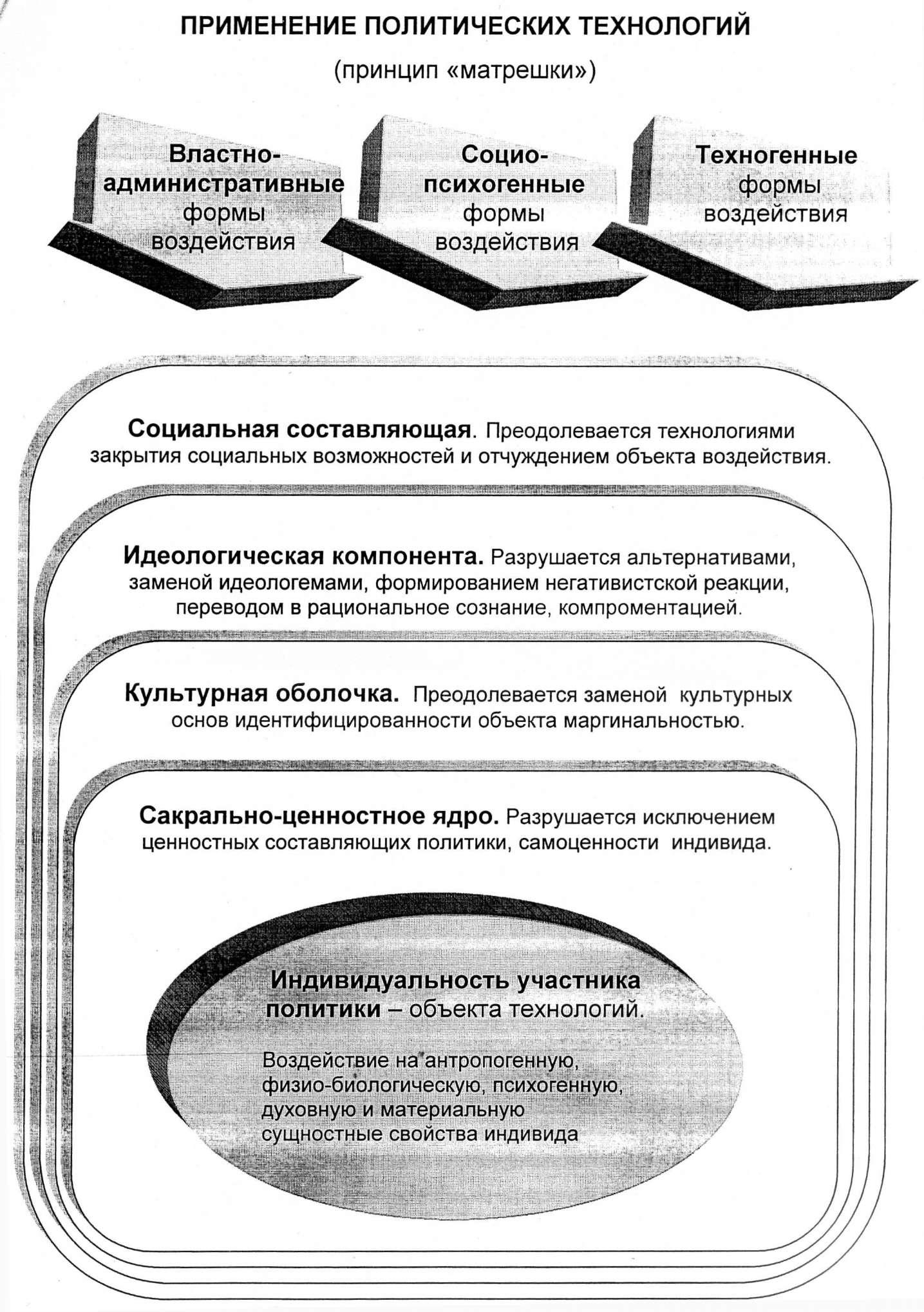 12.2. Применение политических технологий