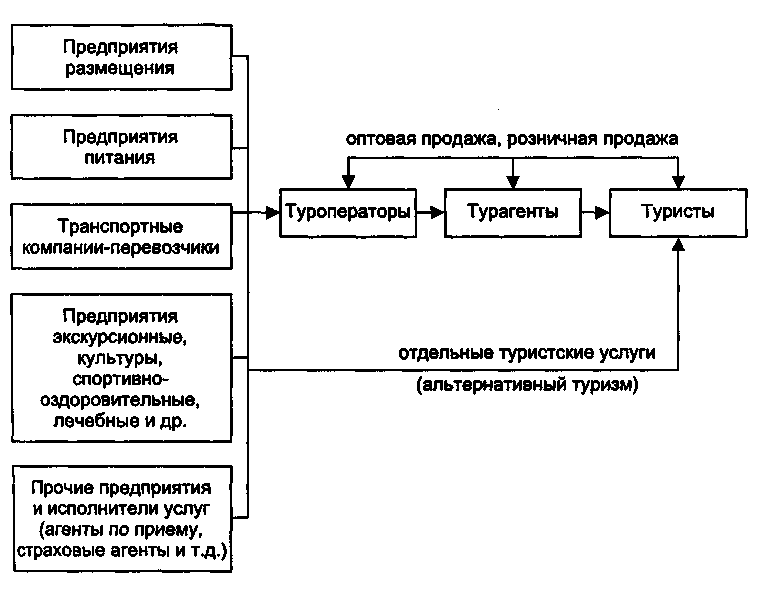 36. Тур.Агенства. Продавцы, покупатели и исполнители тур. Услуг.