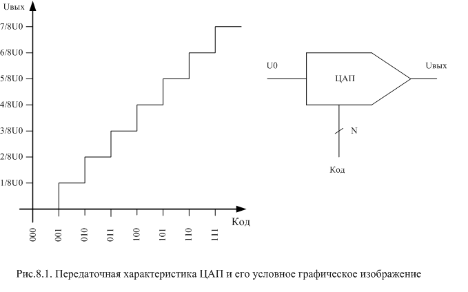 8. Цифро-аналоговые преобразователи