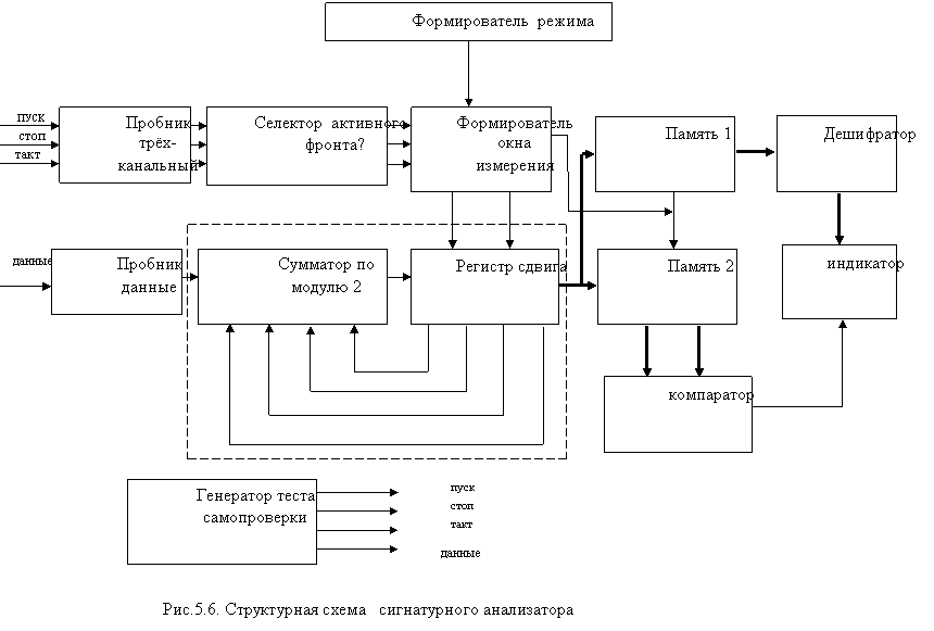 5.3. Сигнатурный анализатор