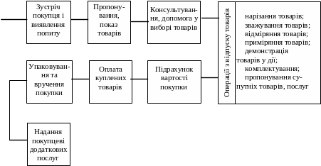 6. Форми роздрібного продажу товарів.
