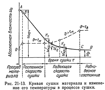 Материальный и тепловой балансы процесса сушки.