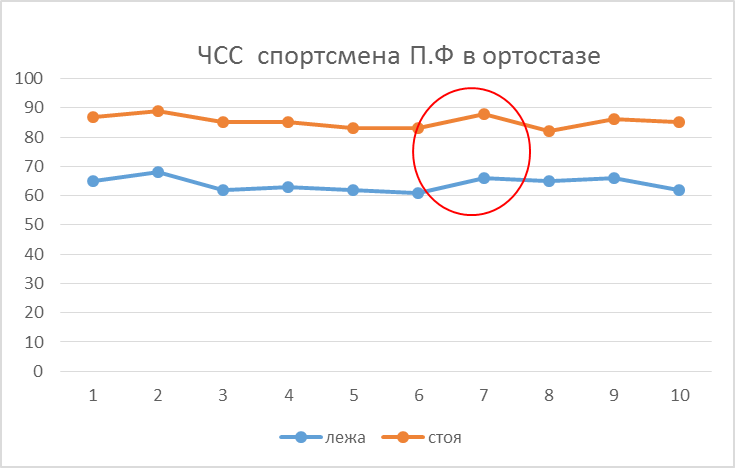 3.2 Анализ результатов ортостатической пробы