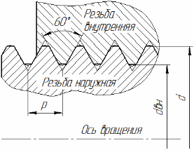 2.2. Метрическая резьба. Параметры