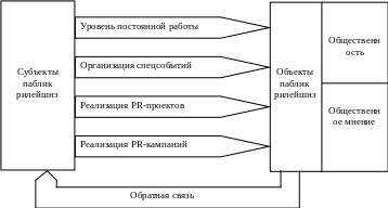 Лекция 2. Организация процесса паблик рилейшнз План