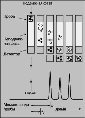 Хроматографические методы