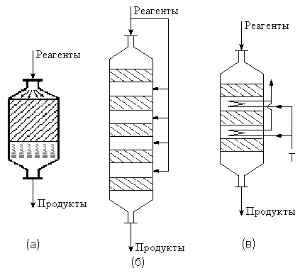 Реакторы для гетерогенно-каталитических процессов.